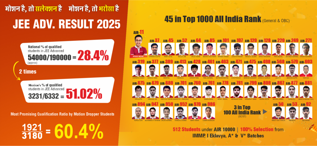 JEE Advanced Result 2025 Toppers Rank List, Scorecard Cutoff